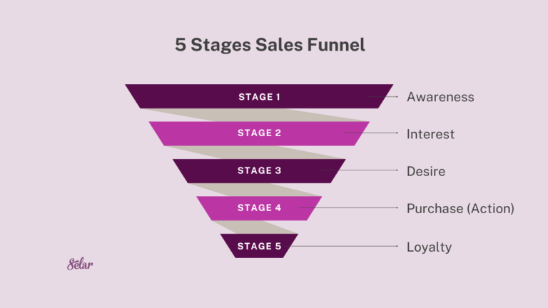 How to Create an Automated Sales Funnel to 10X Digital Product Sales