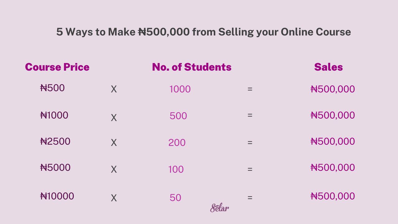 How to Create a Profitable Online Course: Beginners Guide - Selar Blog