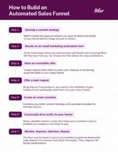 How to Create an Automated Sales Funnel to 10X Digital Product Sales