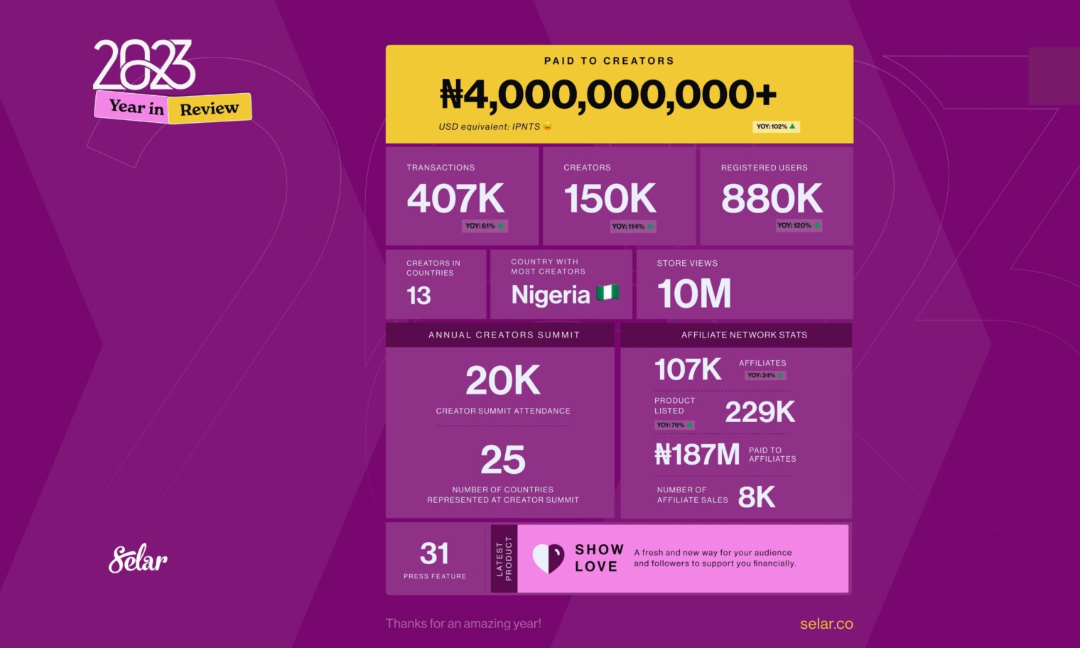 2023 in Review: 4 Billion Naira Paid and Almost 1M Users, It’s Still ...