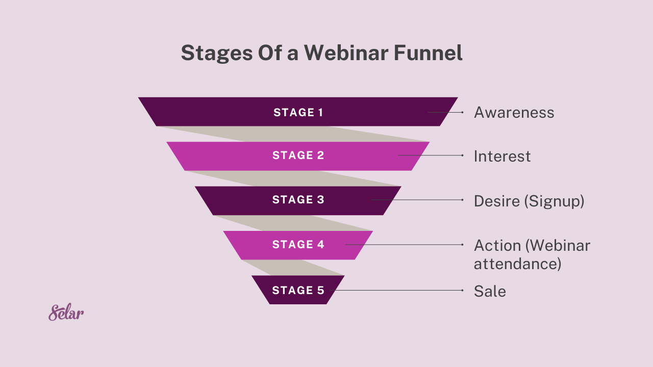 How to Create a Webinar Funnel That Always Converts in 2024 - Selar Blog